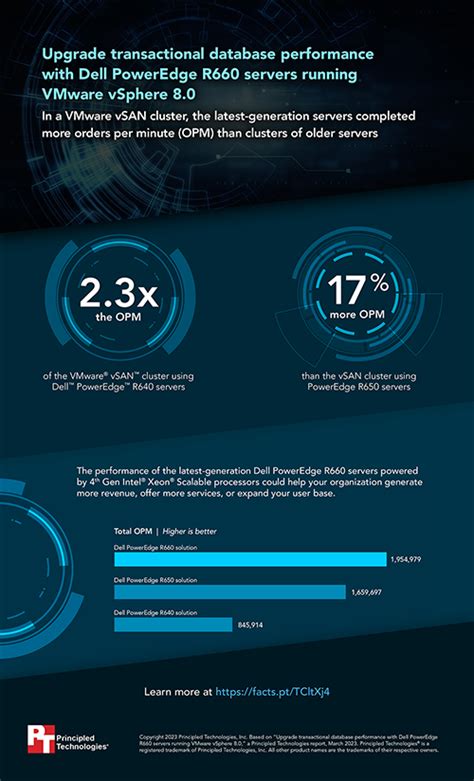 Dell Poweredge R660 Servers With Vmware Vsphere 80 Vsan Clusters Delivered Up To 23x The Oltp