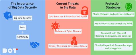 Big Data Security Strategies To Protect Your Data Dot Analytics