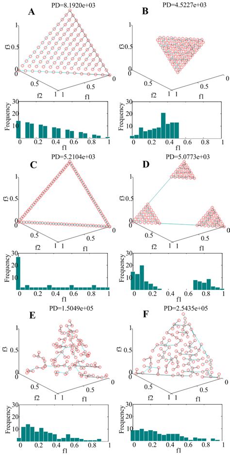 Six Different Solution Sets And Their Pd Values Download Scientific