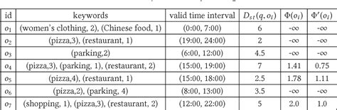 Table 2 From Towards Efficient Framework For Time Aware Spatial Keyword Queries On Road Networks