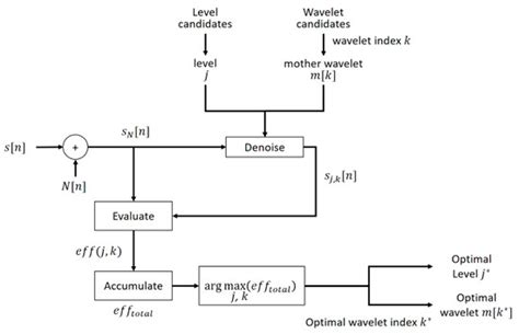 The Optimal Selection Of Mother Wavelet Function And Decomposition Level For Denoising Of Dcg Signal