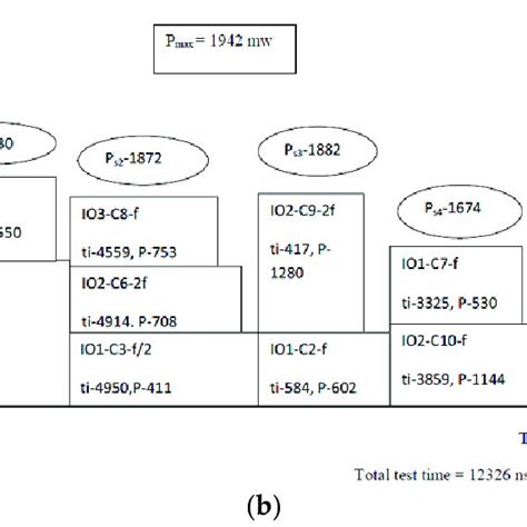 A Power Aware Test Scheduling With Single Frequency Allocation B