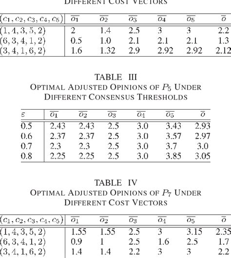 table iv from minimum cost consensus models under aggregation operators