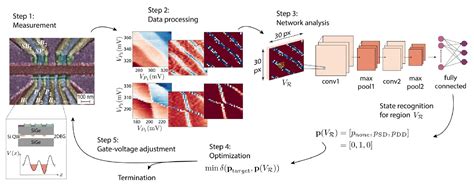 Machine Learning For Quantum Processing How To Run Real Time Neural Networks Quantum Machines