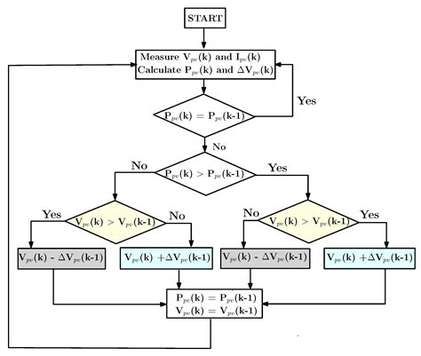 Energies Free Full Text Control And Implementation Of An Energy Management Strategy For A PV