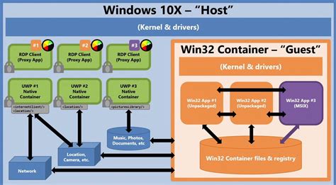 5 Things You Need To Know About Windows 10x Containers Uwp And Win32 Apps Windows Central