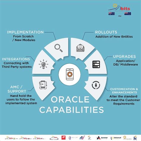 Abits Anz On Linkedin Oracle Oraclecloud