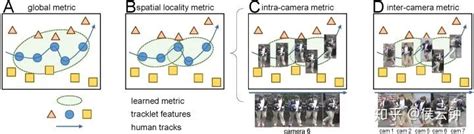 基于深度学习的多目标跟踪算法——reid与mot的联系 Csdn博客