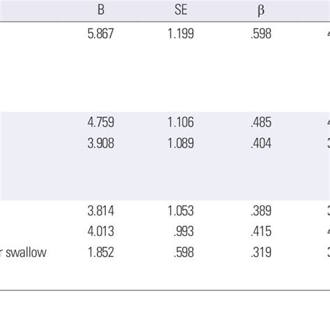 Dysphagia Handicap Index Score By Demographic Information Download