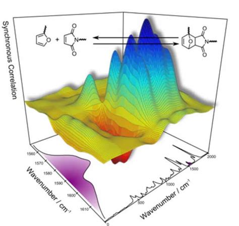 Open Source Implementation Of Two Dimensional Correlation Analysis The Corr2d Package In R