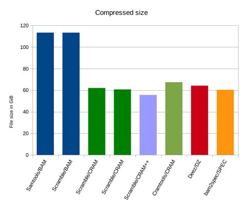 Cram Version 3 Benchmarks