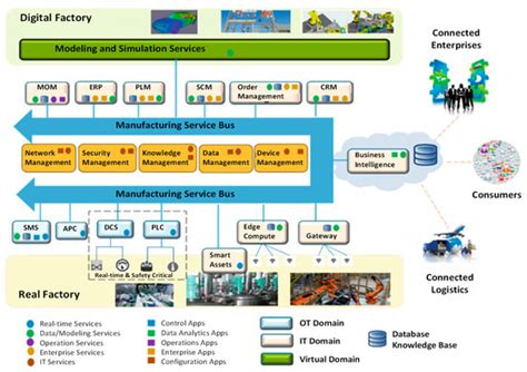 Interoperability In Smart Manufacturing Research Challenges