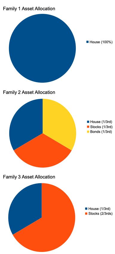 How Asset Allocation Is Related To Net Worth And Risk Wealth Meta