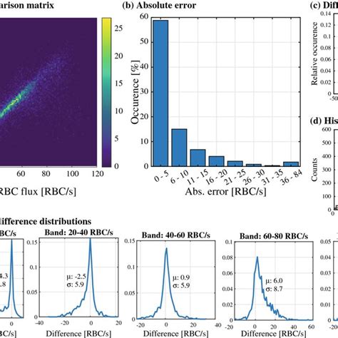 Evaluation Of Oct Rbc Speed Estimation A 2d Histogram Displaying The