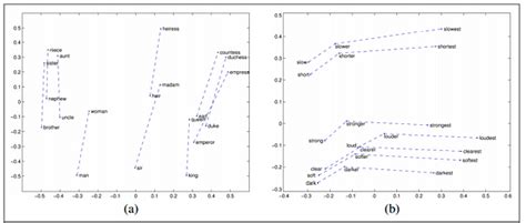 Mathematical Introduction To Glove Word Embedding By Kovendhan