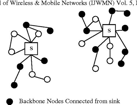 Figure 1 From Energy Efficient Routing Of Wireless Sensor Networks Using Virtual Backbone And