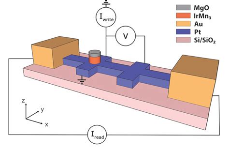 Misc Pictures Mram Info