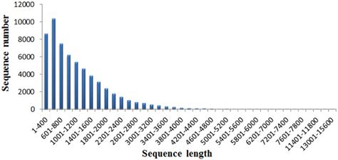 The Length Distribution Of The Assembled Transcripts Download