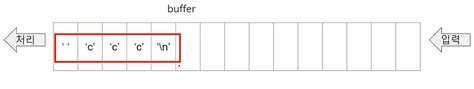 표준입력 standard input 과 버퍼 buffer