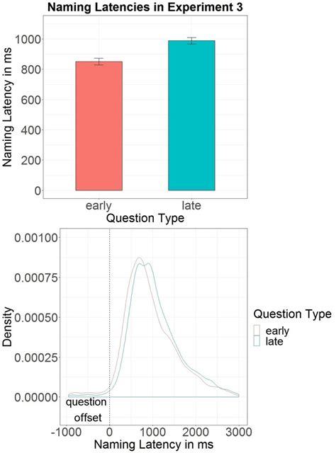 7 Naming Latencies In Experiment 3 Bars Signify 95 Confidence Intervals Download