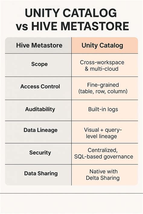 Why Unity Catalog Outpaces Hive Metastore For Data Governance Sateesh
