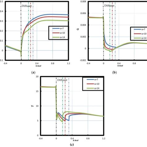 A The Static Pressure Coefficient For Axisymmetric Diffuser With Download Scientific Diagram