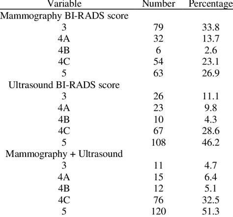 Mammography And Ultrasound Bi Rads Score Among Participants Download