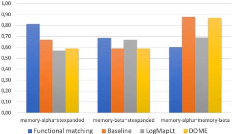 Matching Algorithms F Measure Comparison Download Scientific Diagram