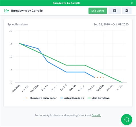 Project Burndown Chart Template
