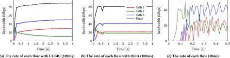 figure 1 from the performance of multi path tcp with overlapping paths
