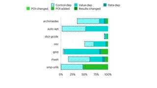 Classification And Ranking Of Delta Static Analysis Alarms PDF Computer Software And
