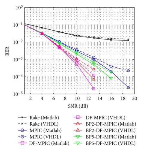 performance comparison of considered ds cdma detectors in frequency