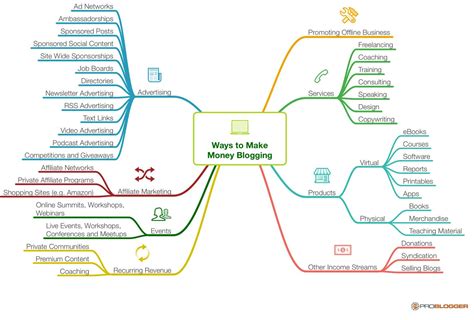 182 How To Use MindMaps In Your Blogging ProBlogger
