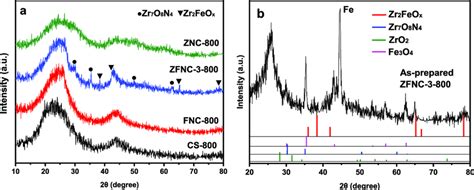 A Xrd Patterns Of Chitosan And Its Derived Catalysts B Xrd Pattern