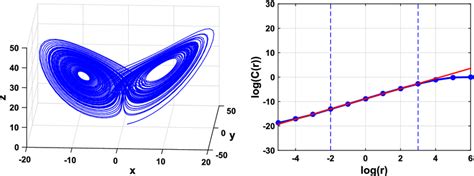 Lorenz Strange Attractor And The Correlation Dimension Download Scientific Diagram