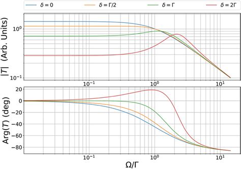 Theoretical Bode Plot Of The First Order Response Download Scientific