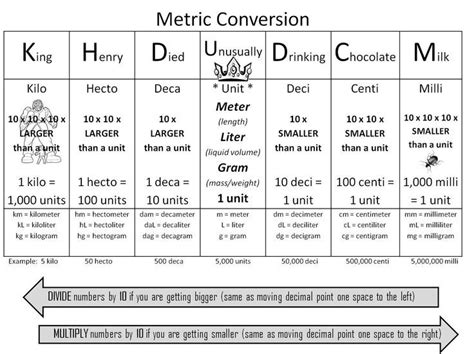Math Metric Conversion Trick