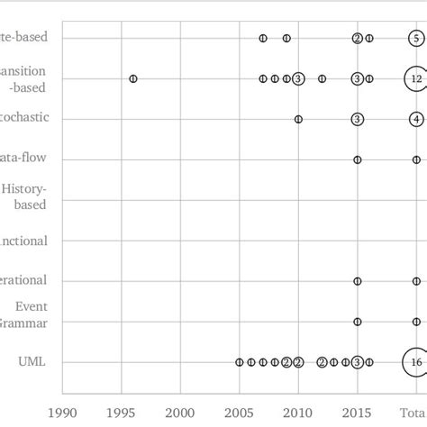 Model Based Testing Process Adapted From [2] And [13] Download Scientific Diagram