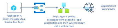 How To Replay Specific Message In Azure Service Bus