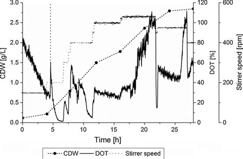 Batch Fermentation Of S Cerevisiae In A Klf2000 Fermenter Working