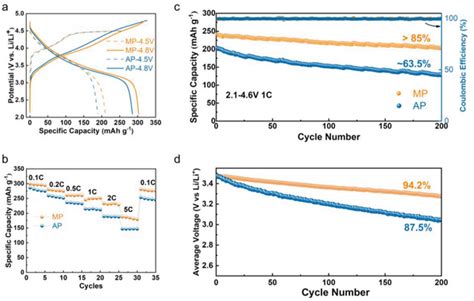Structural Evolution In Situ Xrd Measurements Of The A Mp And B Ap