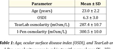 Table 1 From Correlation Between Tear Osmolarity Measurements Using