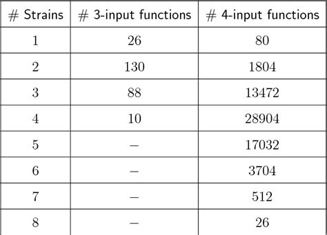 Table 1 From An Automated Design Framework For Multicellular Recombinase Logic Semantic Scholar