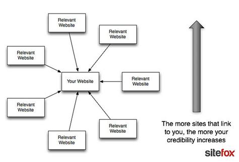 9 Ways To Attract Inbound Links To Your Site Effective Inbound Marketing