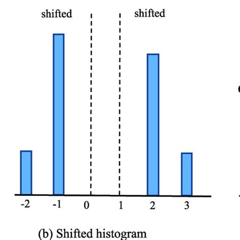 schematic diagram of data embedding by shifting histogram download