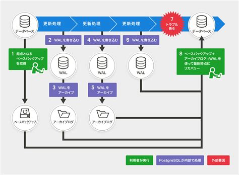 技術を知る：postgresqlのバックアップとリカバリー｜postgresqlインサイド 富士通