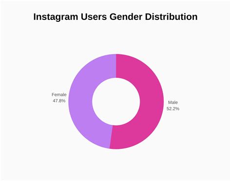 Instagram Statistics In 2024 Revenue And User Growth