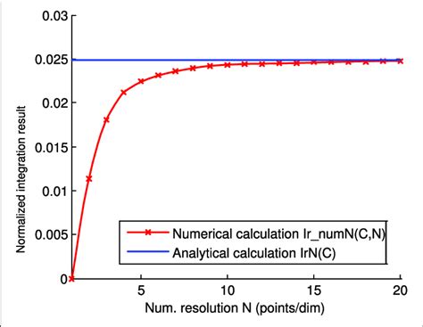 numerical vs analytical calculation of the representation error for
