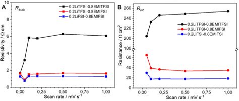 Superior Compatibility Of Silicon Nanowire Anodes In Ionic Liquid Electrolytes