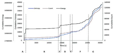 Cumulative Entropy Cumulative Energy And Cumulative Count Versus Time Download Scientific Diagram